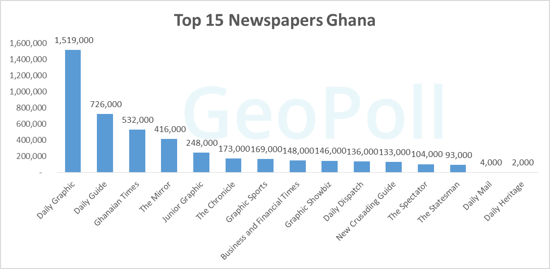 Ghana Media Measurement Report: Top TV, Radio, and Print Outlets in 2017 - GeoPoll